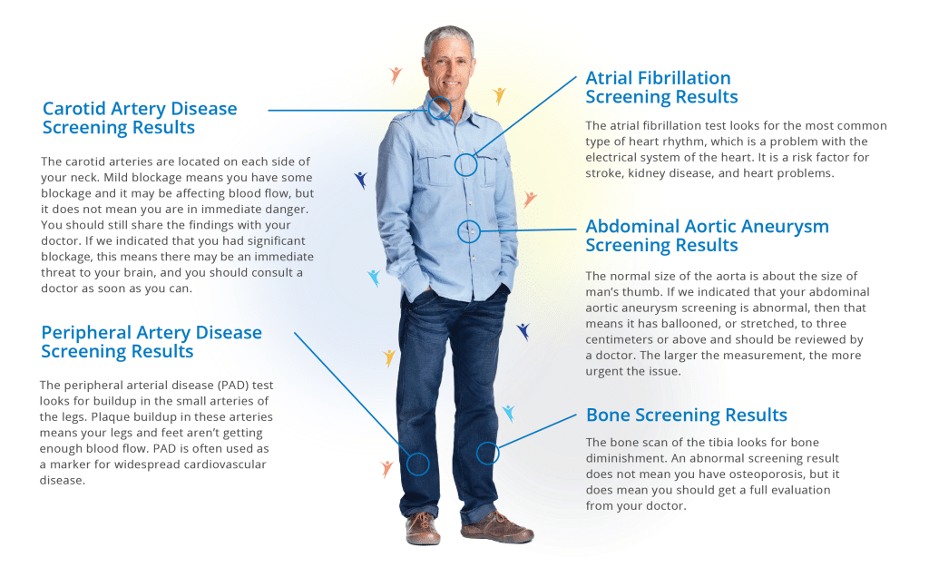 Screening Results - Life Line Screening