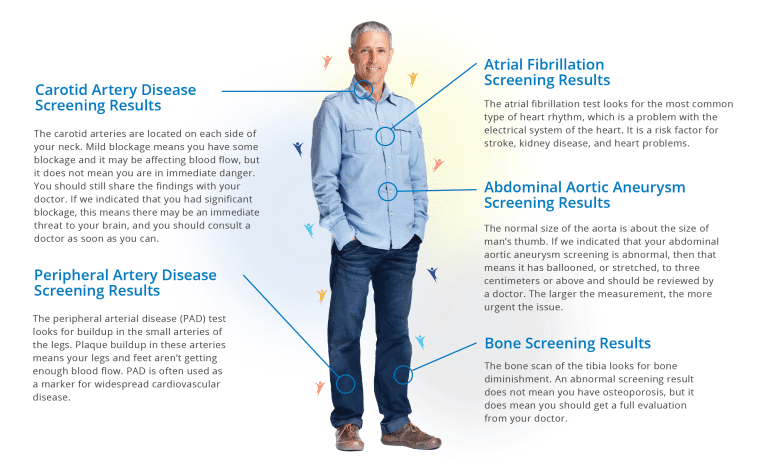 Screening Results - Life Line Screening